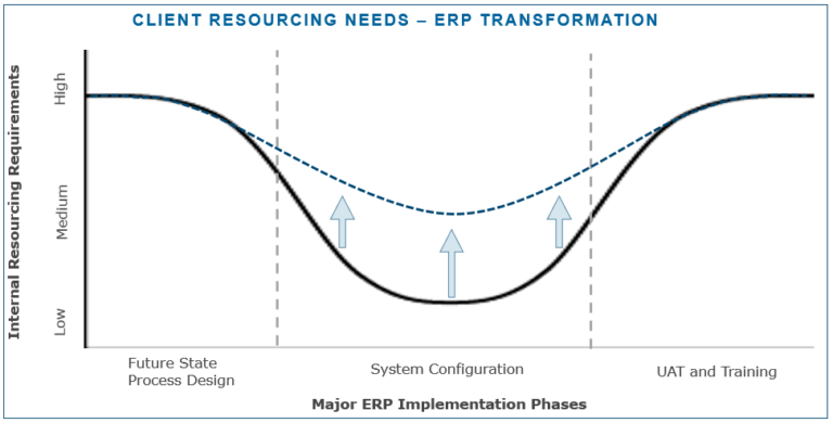 3 Critical Steps for Successful ERP Transformation - Riveron