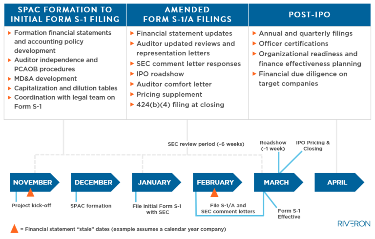 SPAC Phases: Ensuring Successful Financial Reporting - Riveron