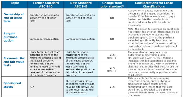Lease Accounting for Private Companies - Riveron
