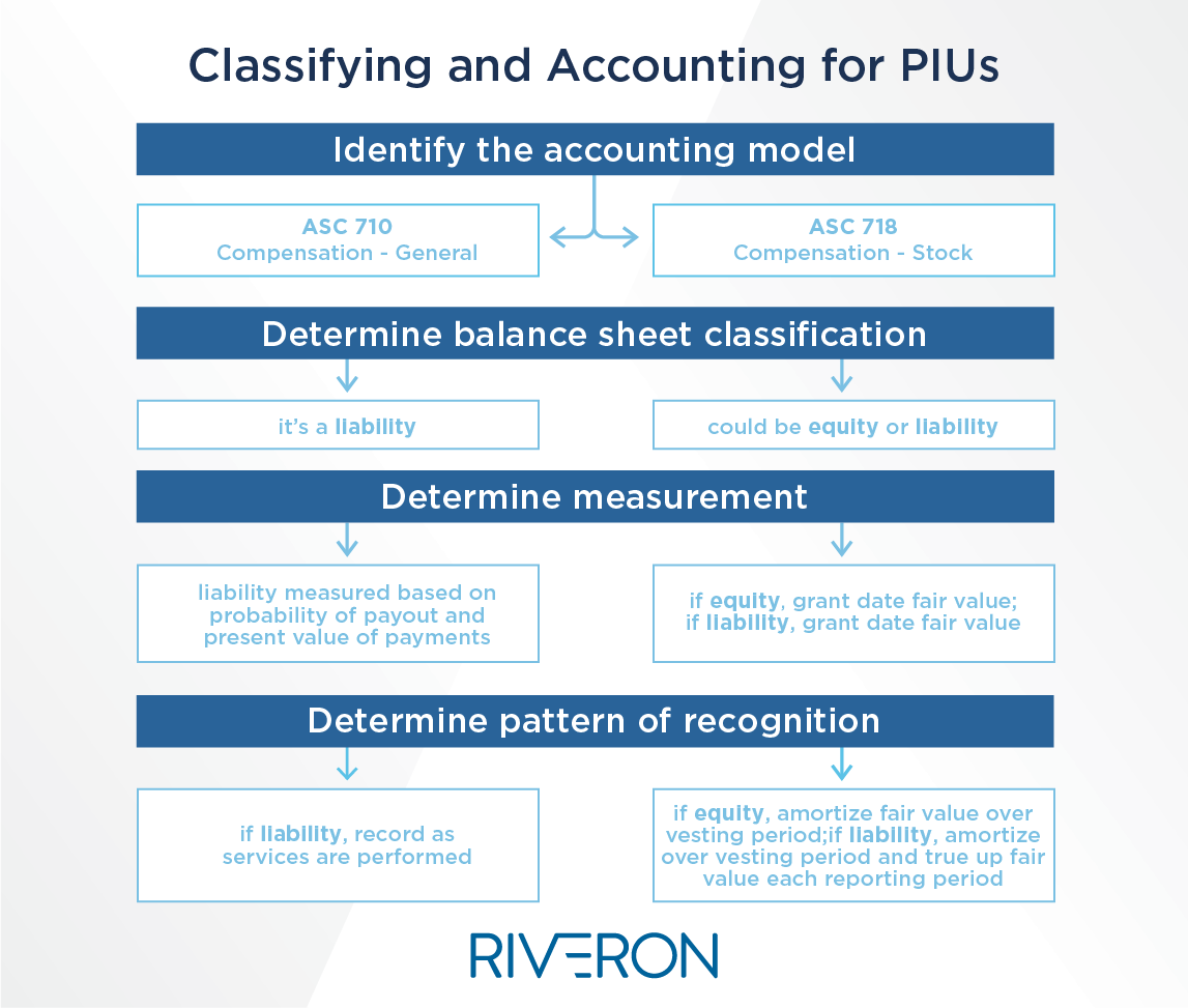 Accounting for Profits Interests Units - Riveron