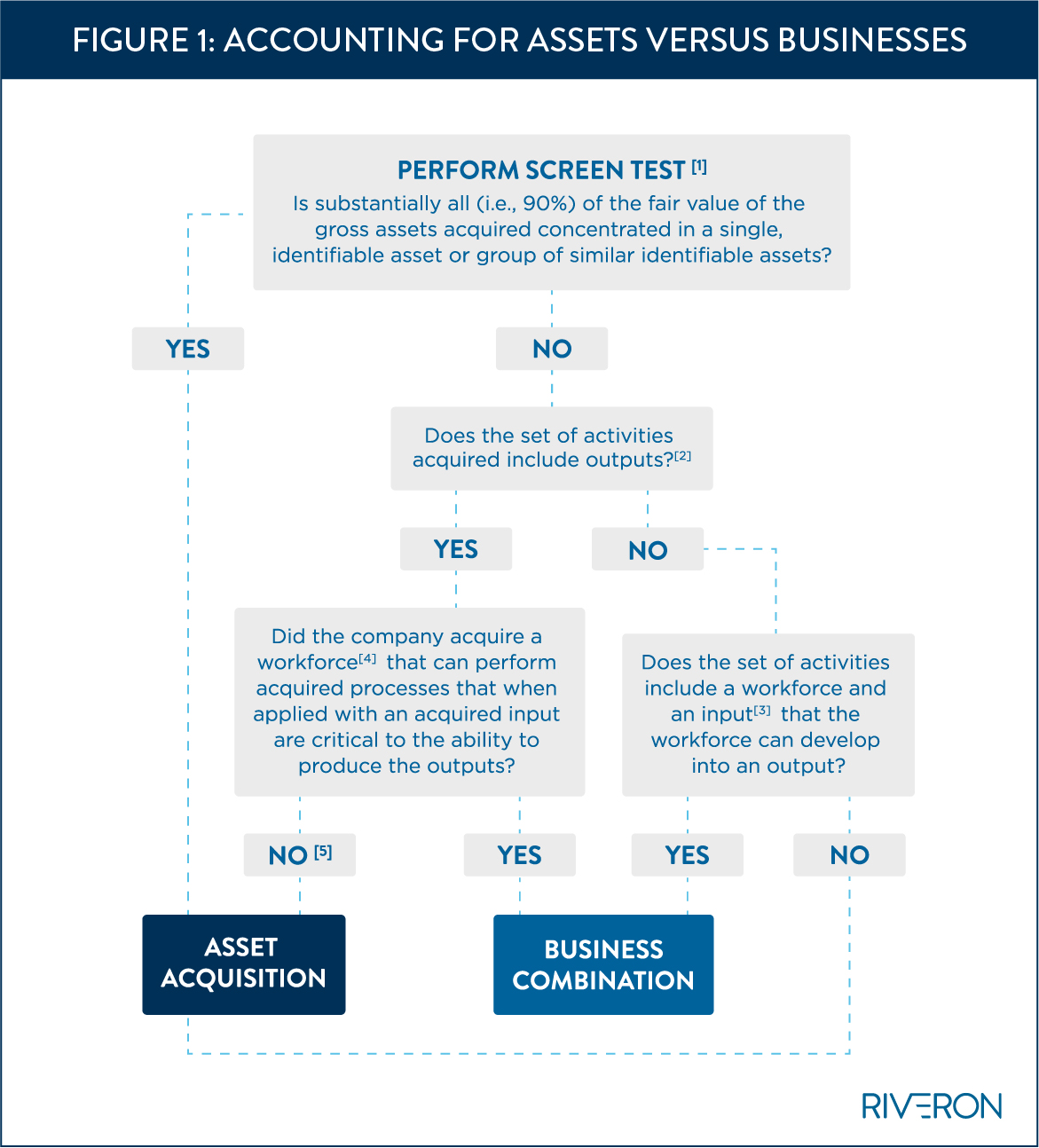Acquiring a Business vs. Assets - Riveron
