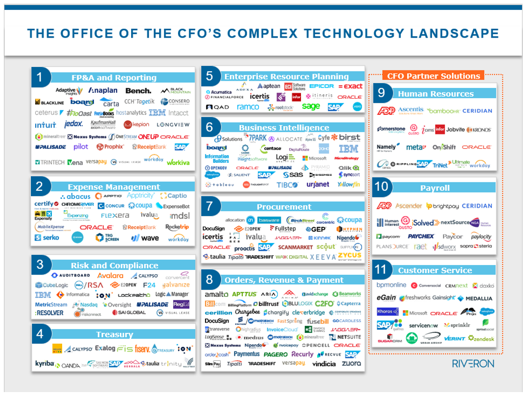How CFOs Can Do More With Less Using Technology - Riveron