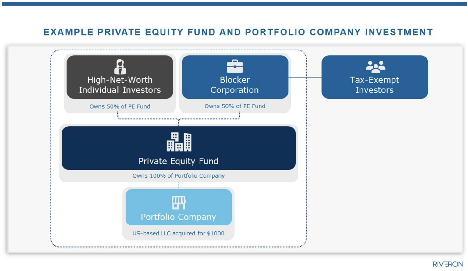 How Corporate vs. Partnership Tax Structures Affect Private Equity ...