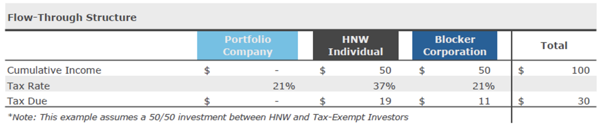 How Corporate vs. Partnership Tax Structures Affect Private Equity ...