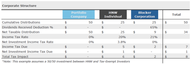 How Corporate vs. Partnership Tax Structures Affect Private Equity ...
