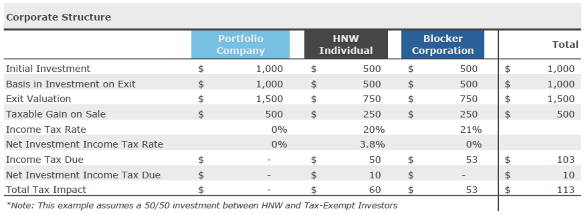 How Corporate vs. Partnership Tax Structures Affect Private Equity ...