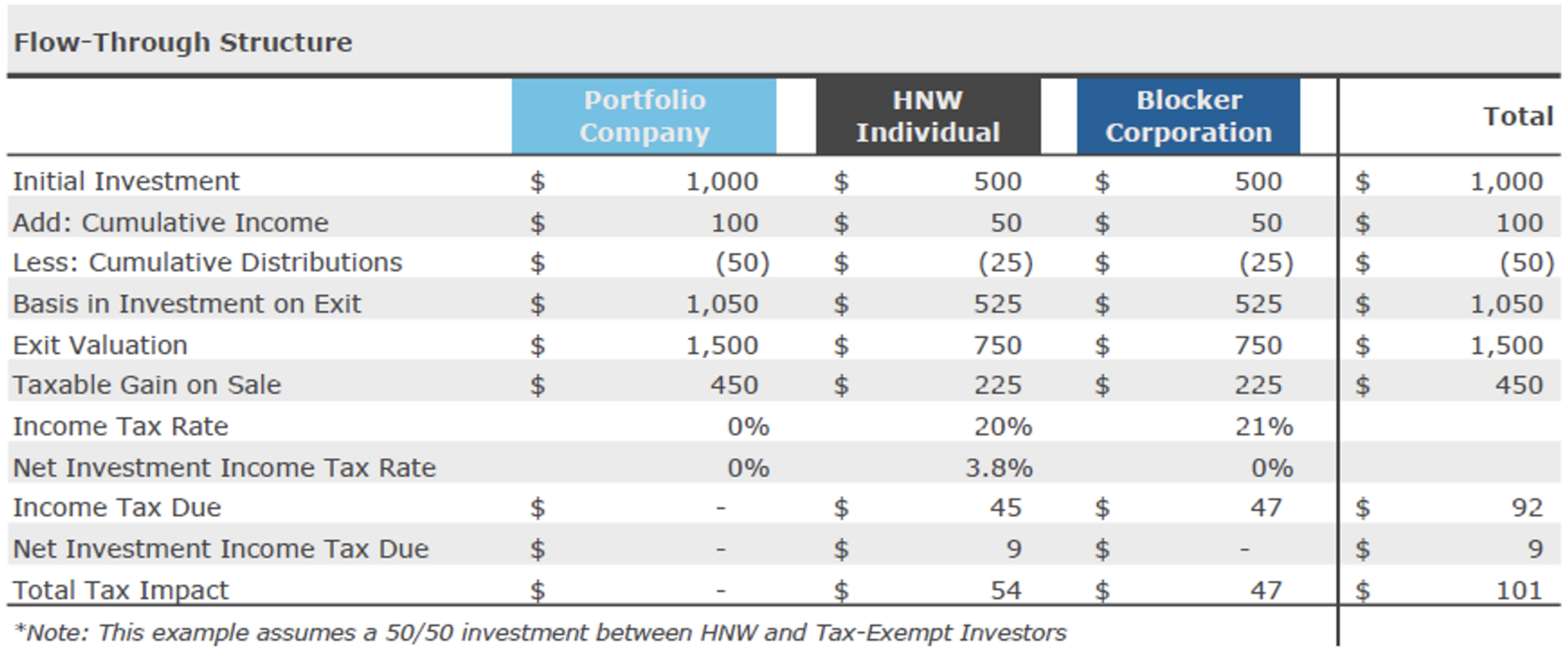 How Corporate vs. Partnership Tax Structures Affect Private Equity ...